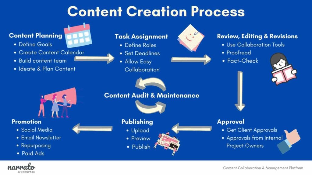 Content Planning: Laying the Foundation for Successful Content Creation ...